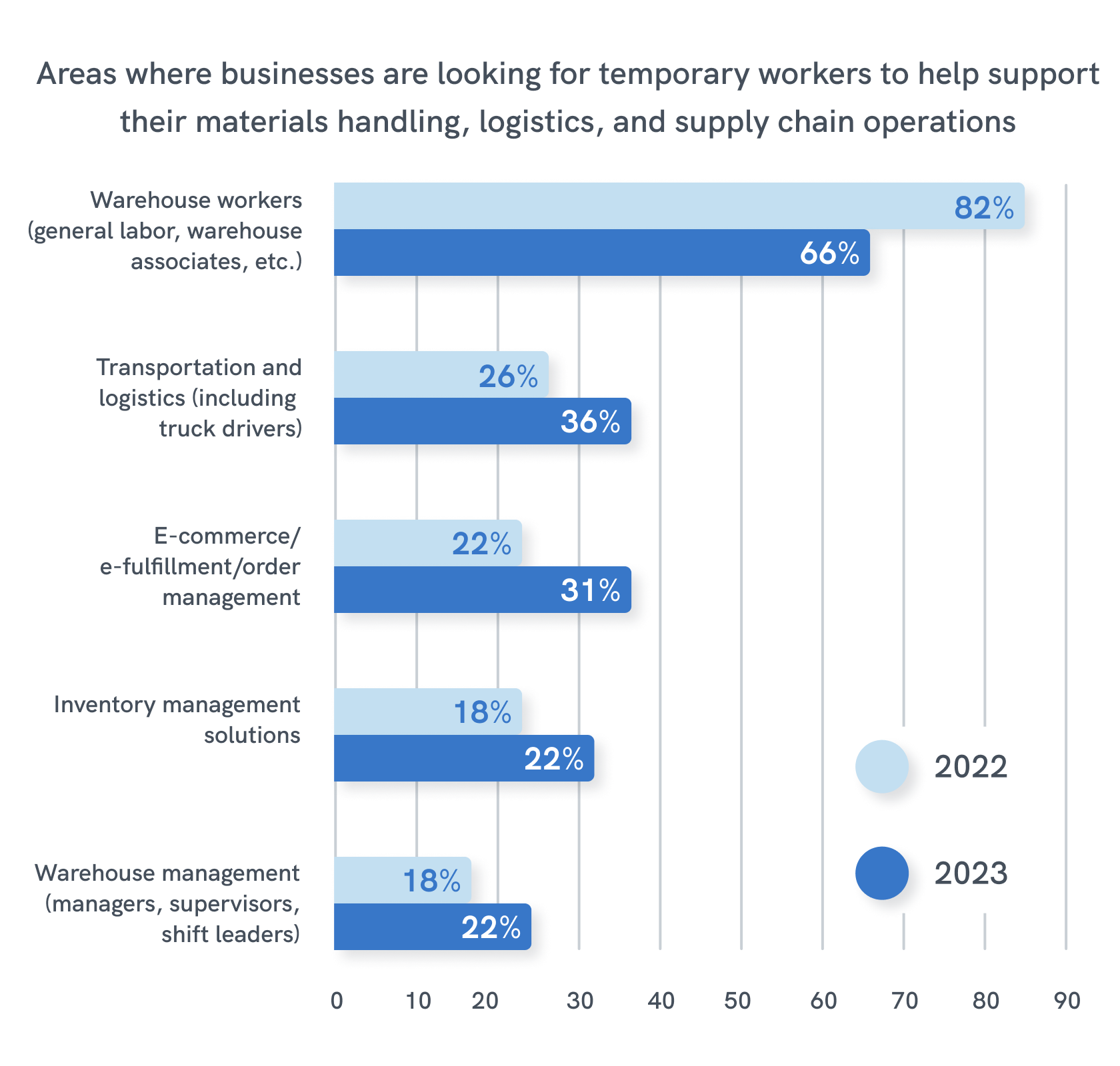 State of Warehouse Labor